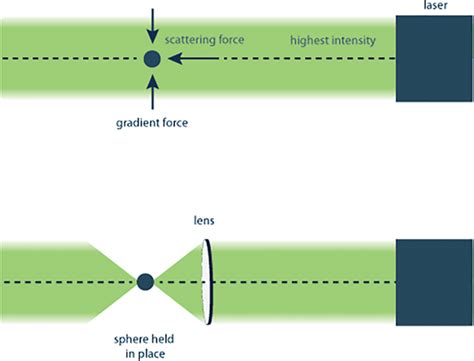 The Power Of Light Nobel Prize In Physics 2018 Ieee Pulse