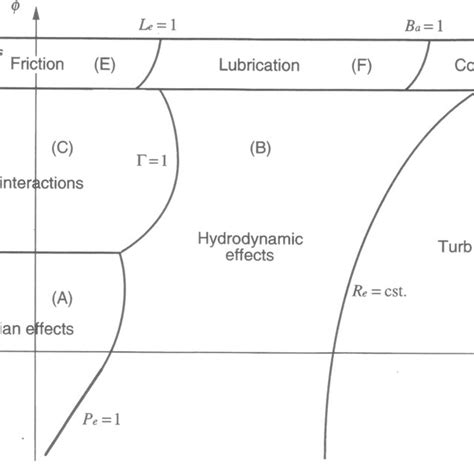 Simplified Diagram Of Flow Regimes The Transitions Between Regimes Are Download Scientific