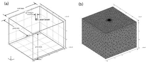 a dimensions of the material and b the meshing used in the