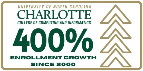 Unc Charlottes College Of Computing And Informatics Is North Carolinas Largest And Most