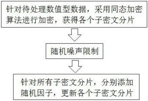 Numeric Data Homomorphic Order Preserving Encryption Method Eureka Patsnap