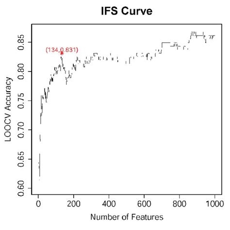 The Ifs Curve Obtained By Ifs Method The X Axis Represents The