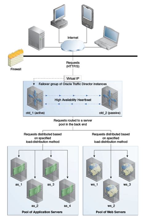 Oracle Traffic Director OTD 12c Basics Overview