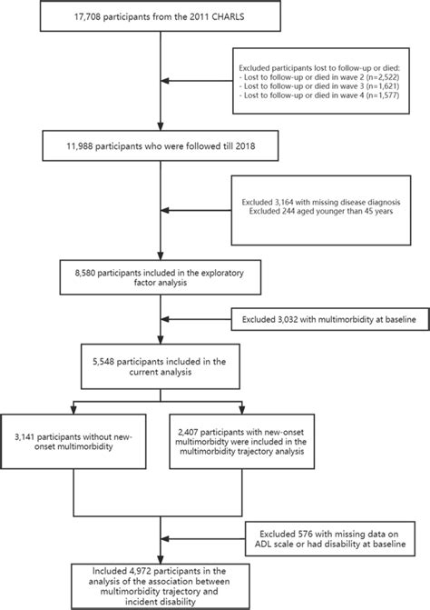 Flow Chart Of Sample Selection For The Current Analysis Download