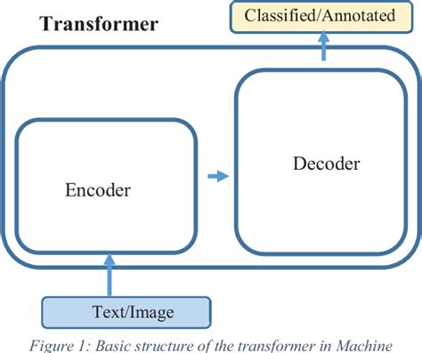 Figure From Applications Of Transformer Attention Mechanisms In Information Security Current