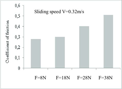 Coefficient Of Friction For Different Loads Download Scientific Diagram