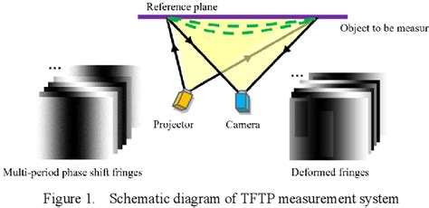 Figure 1 From Research On 3d Reconstruction Method Based On Temporal Fourier Transform