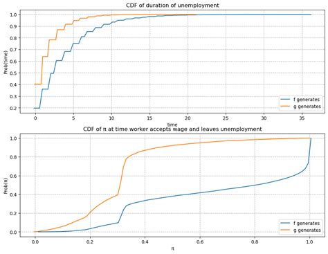 48 Job Search Vii Search With Learning — Intermediate Quantitative Economics With Python