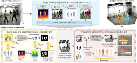Figure 2 From Scene Aware 3d Multi Human Motion Capture From A Single Camera Semantic Scholar