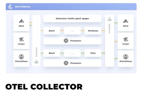Signoz Community Call Using Opentelemetry Collector Processor Signoz