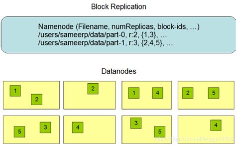 hdfs的架构以及block块和副本机制 hadoop中block副本块是由谁来完成的 csdn博客