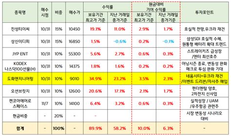 11월 둘째주 수익률 899 후속 투자종목은