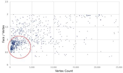 Facevertex Ratio According To Vertex Count Download Scientific Diagram