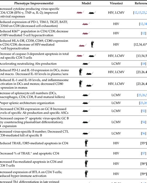 List Of Immune Dysfunctions Caused By Sustained Type I Interferon