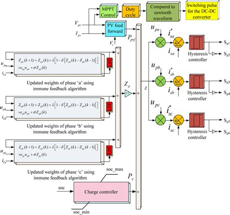 immune feedback adaptive‐based control algorithm download scientific