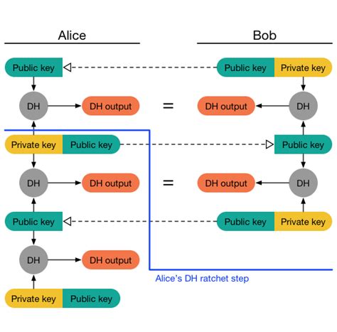 Diagram The Double Ratchet Algorithm Explained