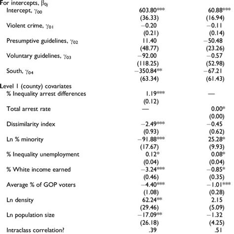 Coefficient And Standard Error Estimates From Hierarchical Linear