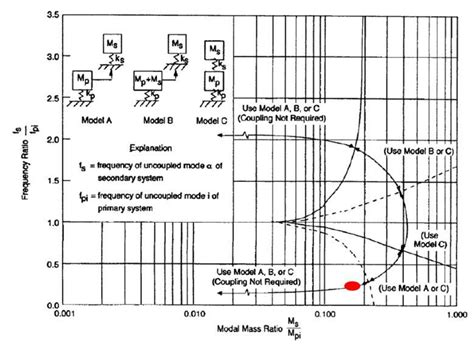 Decoupling Criteria For Secondary Systems With Single Point Attachment Download Scientific