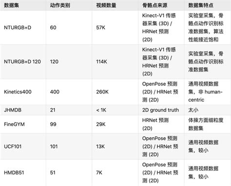 基于骨骼点的动作识别（论文分享） 知乎