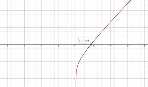 Solve For X By Graphing Round To The Nearest Hundredth Quizlet