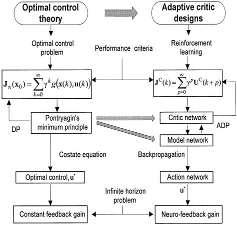 Optimal Controller Design For Infinite Horizon Problem Optimal Control