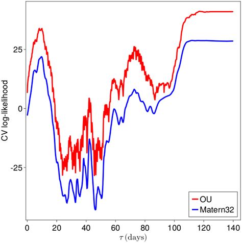 A Gaussian Process Cross Correlation Approach To Time Delay Estimation In Active Galactic Nuclei