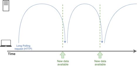 Interação Assíncrona Do Cliente No Aws Serverless Polling Websocket Sse Ou Appsync