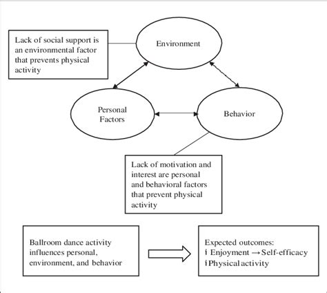 Theoretical Framework Of Social Identity Theory The Model