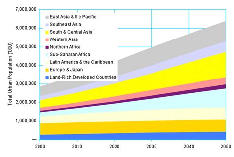 2 Urban Population Projections For Different World Regions 2000 2050