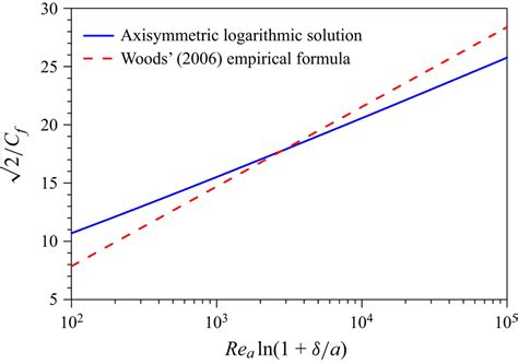 Universal Law Of Skin Friction Coefficient In A Fully Developed Zero Pressure Gradient