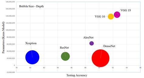 bubble chart reporting the accuracy vs model complexity the size of download scientific