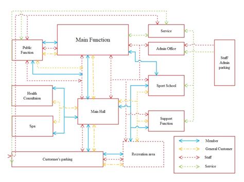 Functional Block Diagrams Definition Examples And How To Make One