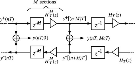 Digital Waveguide Obtained From The Digital Waveguide Of Figure 8 By