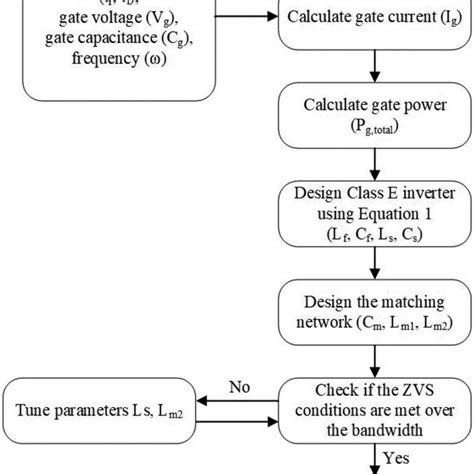 Design Flow Of The Gate Drive Circuit Download Scientific Diagram
