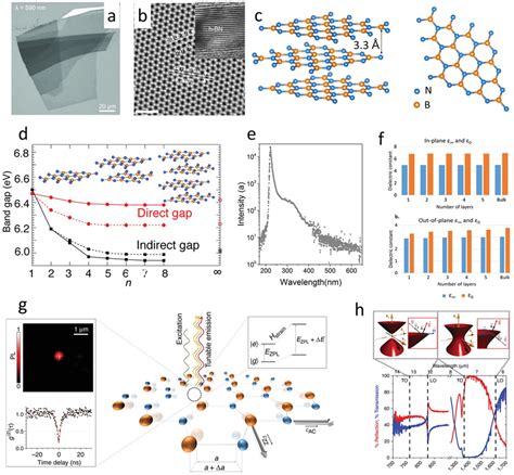 Characteristics Of Hexagonal Boron Nitride H‐bn A The Photograph Of