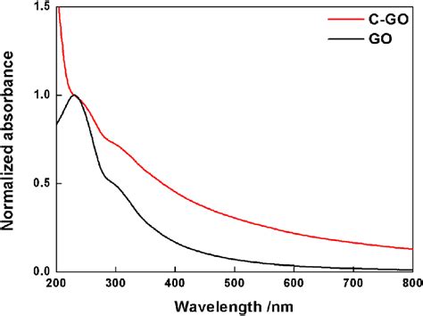 Normalized Uv Vis Spectra Of Go Black Line And C Go Red Line Download Scientific Diagram
