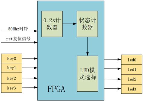 实验02：按键控制led（keyled） 《fpga》 极客文档