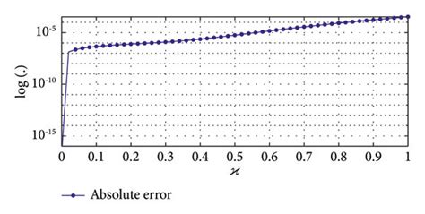 absolute error values for m 18 for example 2 download scientific diagram