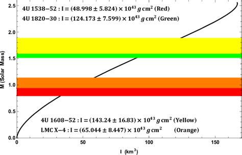 Determination Of Maximum Mass On Assuming A B Download Scientific Diagram