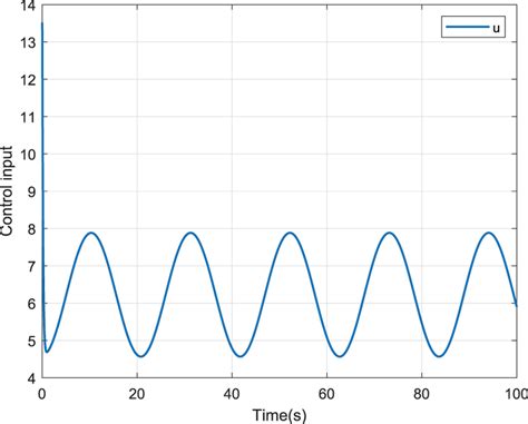 Control Input Without Nn Compensation Download Scientific Diagram