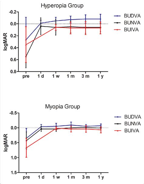 The Stability Of Binocular Distance Intermediate And Near Visual Download Scientific