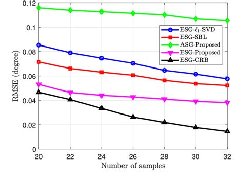 Figure 7 From Vehicle Positioning With Unitary Approximate Message Passing Based Doa Estimation