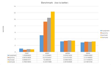【asyncmy】pythonでmysql（mariadb）に接続する ジコログ