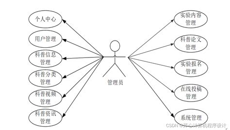Java Jsp神舟飞船科普网站的设计与实现75nh0 独有源码 如何找到适合自己的毕业设计的指南模拟宇航员java流程图 Csdn博客