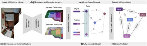 Scene Graph Prediction Network Given The 3d Model Of A Scene Left Download Scientific