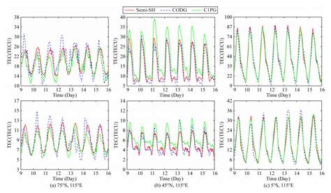 Prediction Of Global Ionospheric Tec Using The Semiparametric Kernel Estimation Method