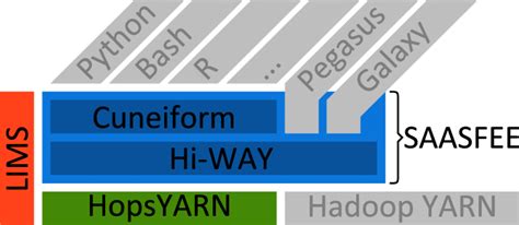 The Software Stack Of The Scientific Workflow Management System Download Scientific Diagram