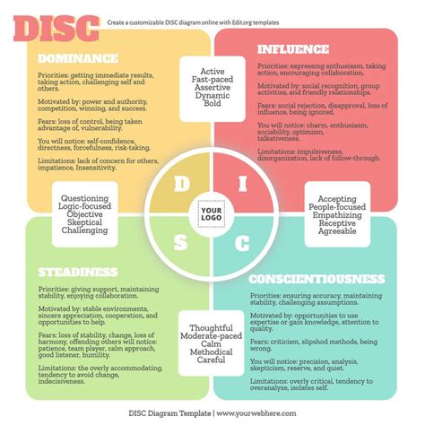 Disc Model Personality Test Templates