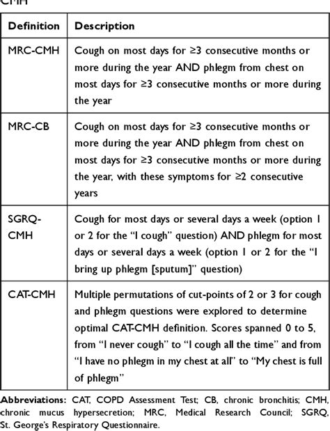 Table 1 From Defining Chronic Mucus Hypersecretion Using The Cat In The