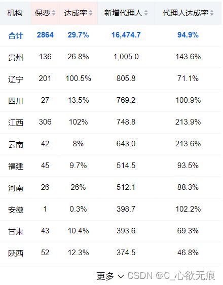 Vue Vue简单实现移动端的table表格vue移动端表格 Csdn博客